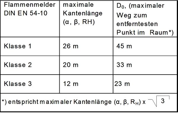 Flammenmelder DIN EN 54 Teil 10 – Brandschutz Wiki