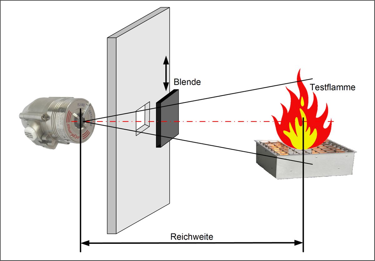 Flammenmelder DIN EN 54 Teil 10 – Brandschutz Wiki